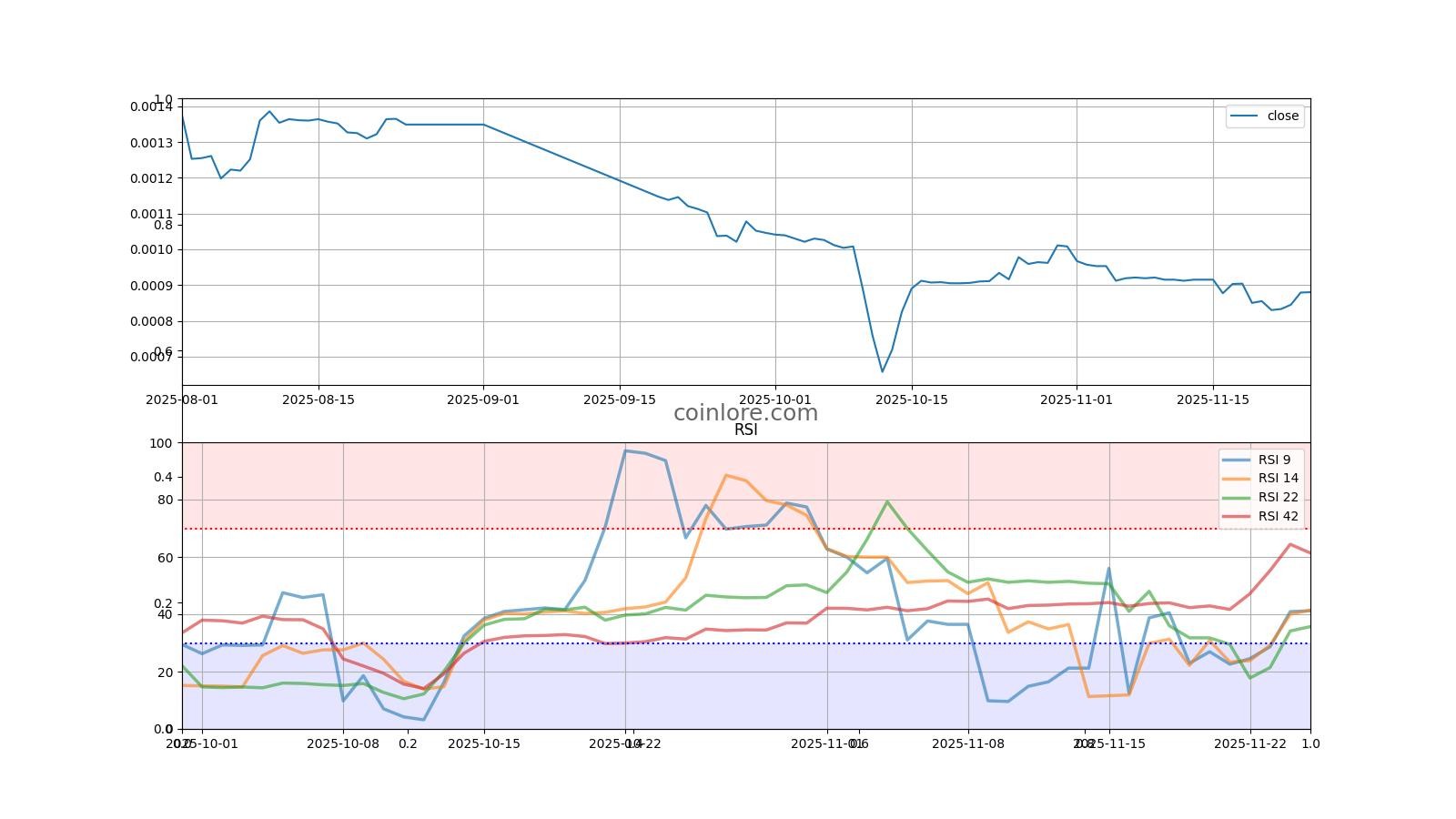 SUGARVERSE RSI indicator