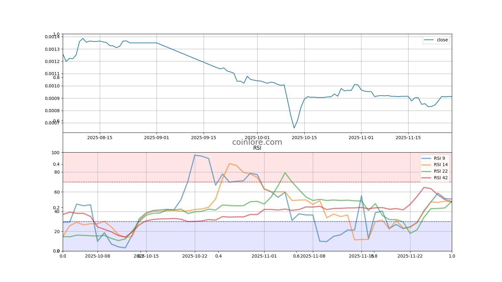 SUGARVERSE RSI indicator