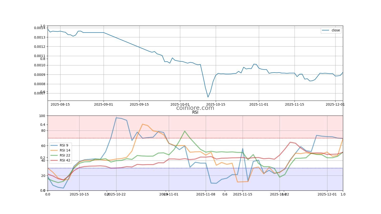 SUGARVERSE RSI indicator