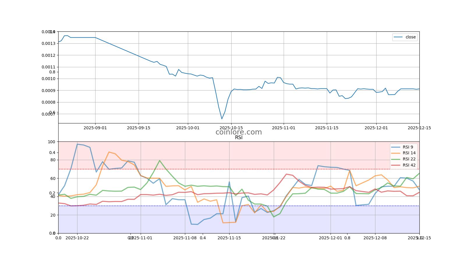 SUGARVERSE RSI indicator