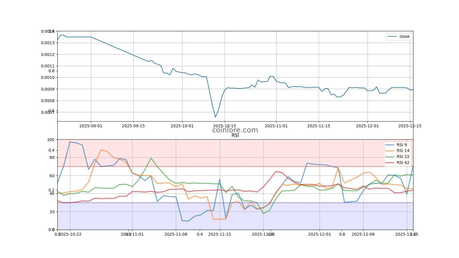 SUGARVERSE RSI indicator