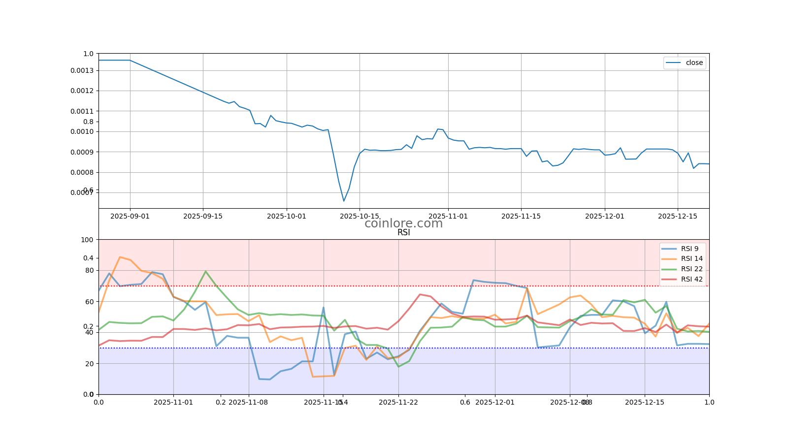 SUGARVERSE RSI indicator