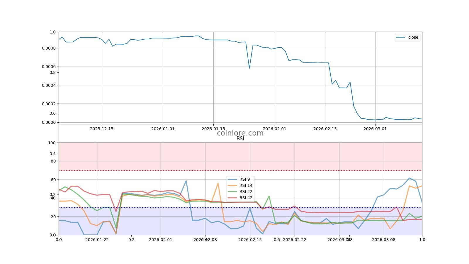 SUGARVERSE RSI indicator