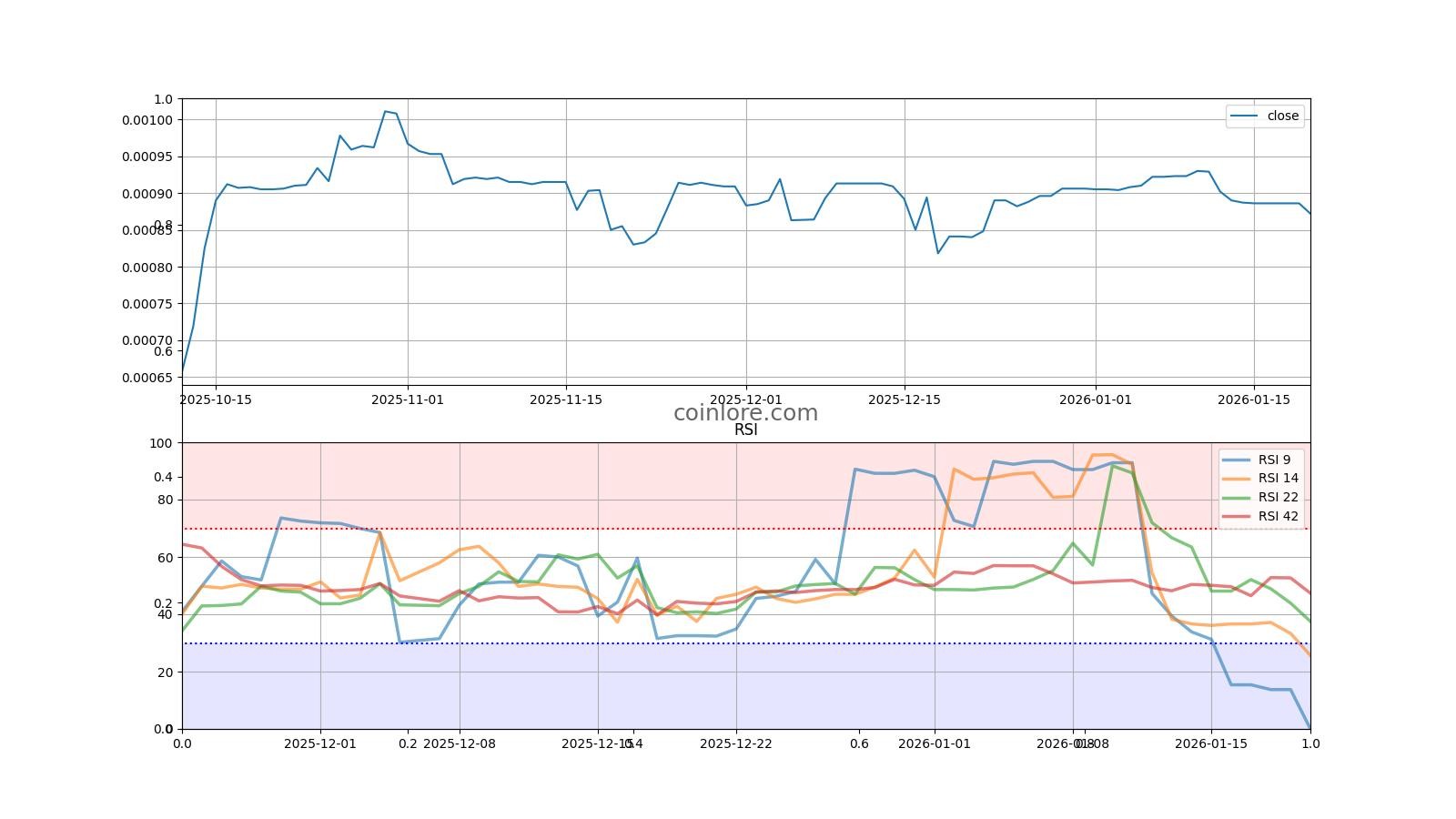 SUGARVERSE RSI indicator