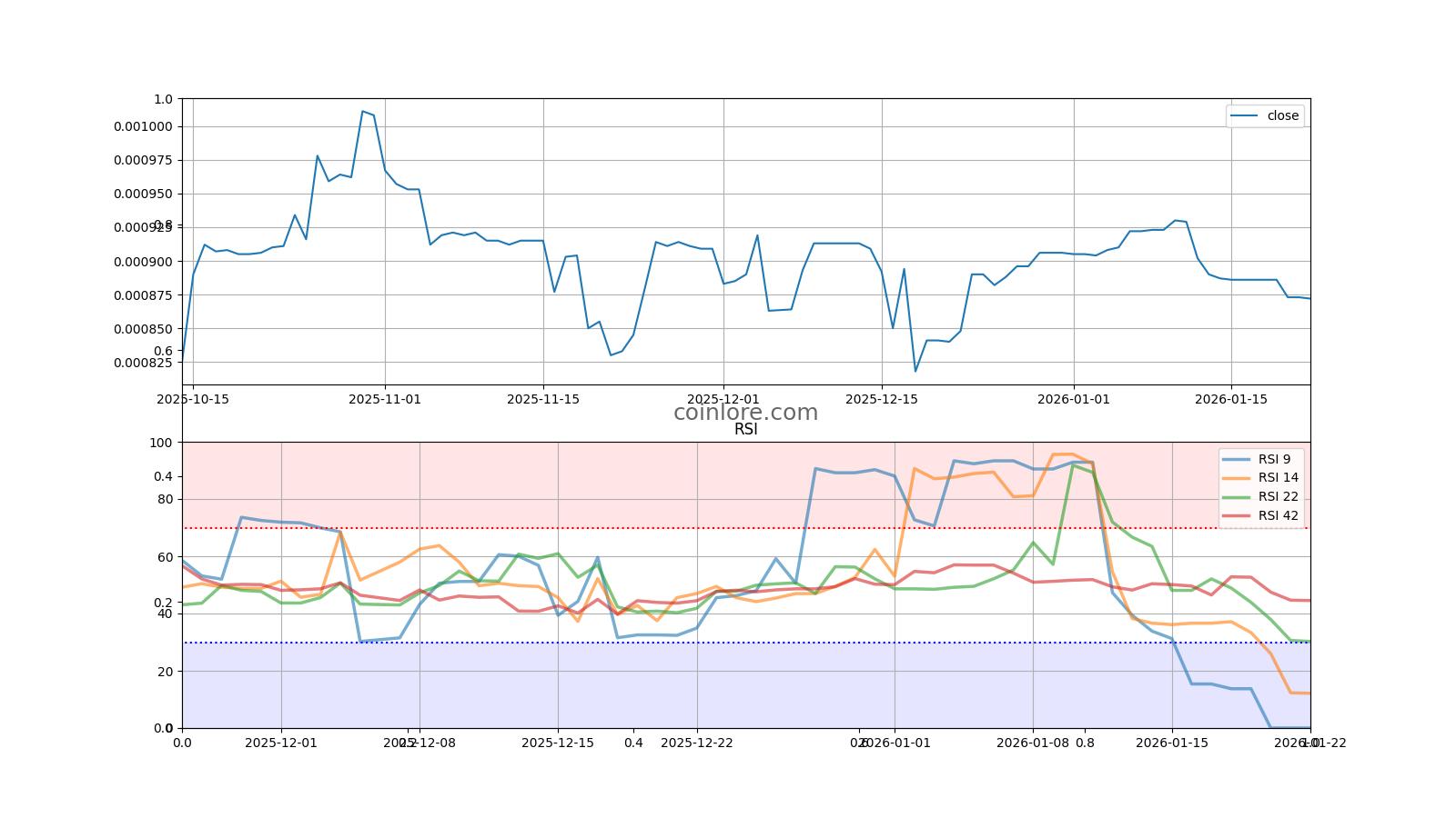 SUGARVERSE RSI indicator