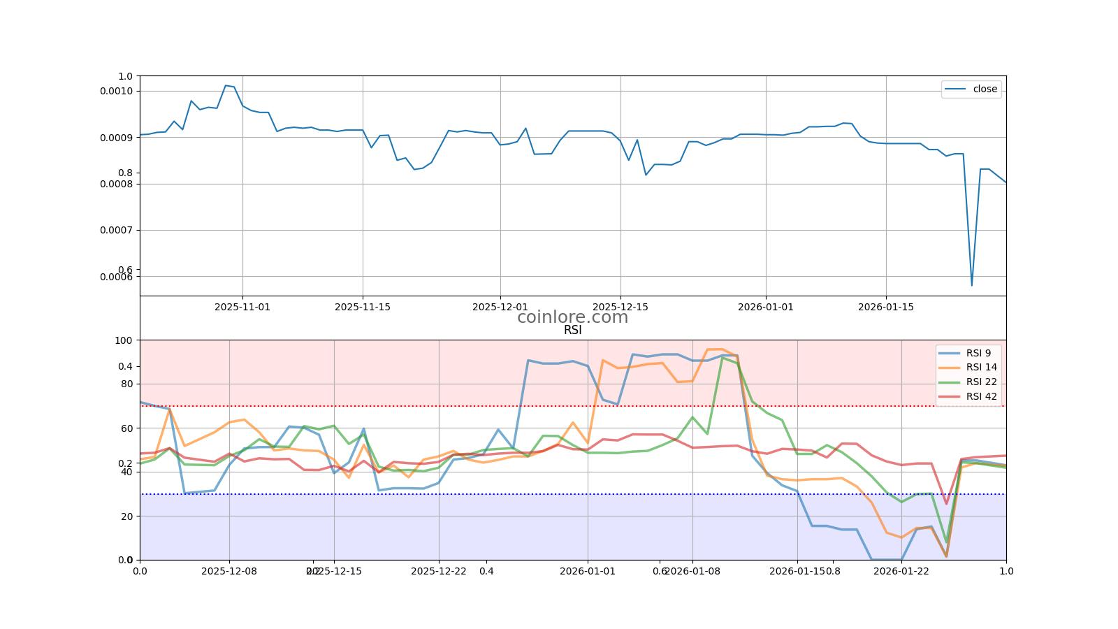 SUGARVERSE RSI indicator