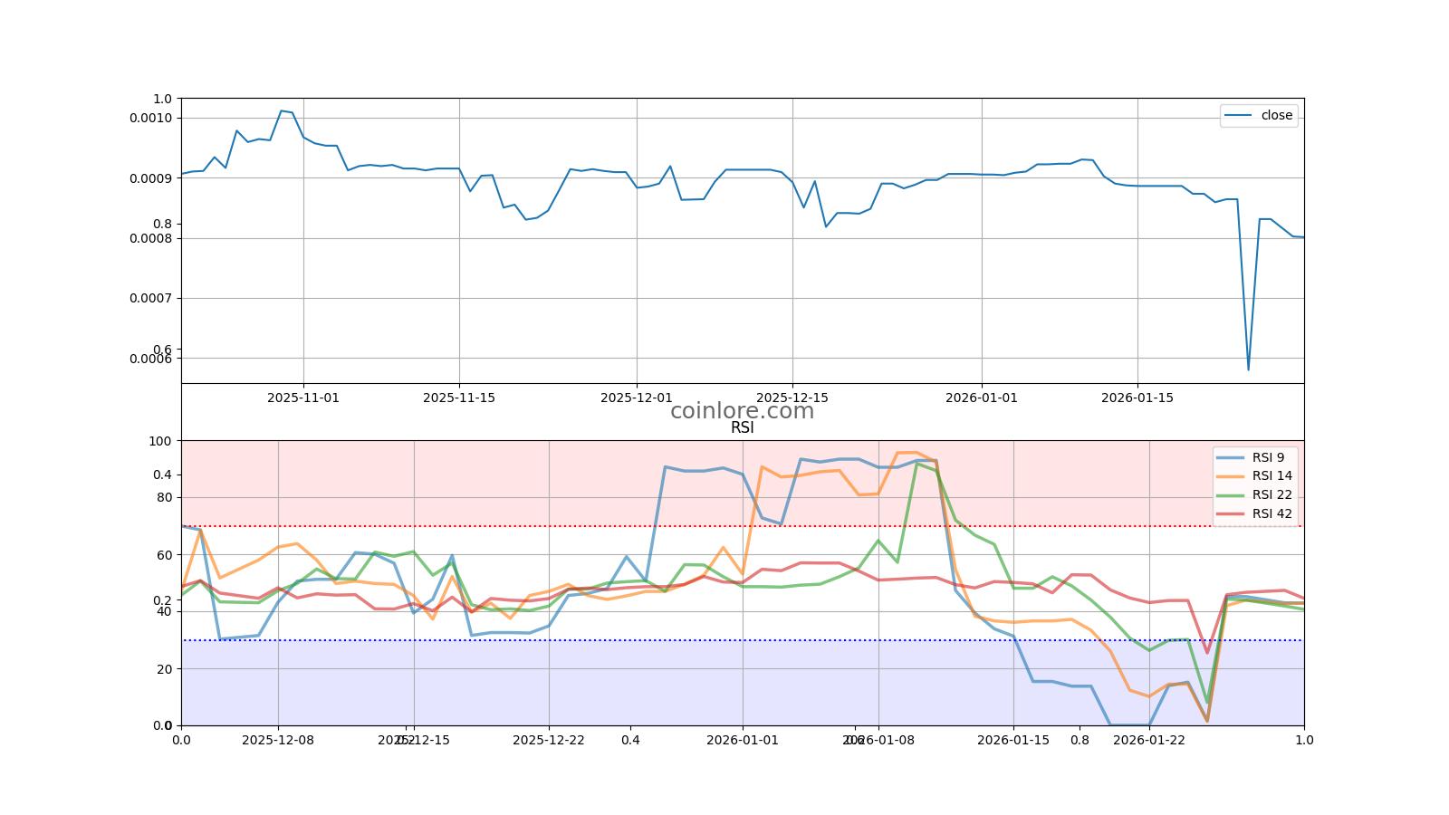 SUGARVERSE RSI indicator