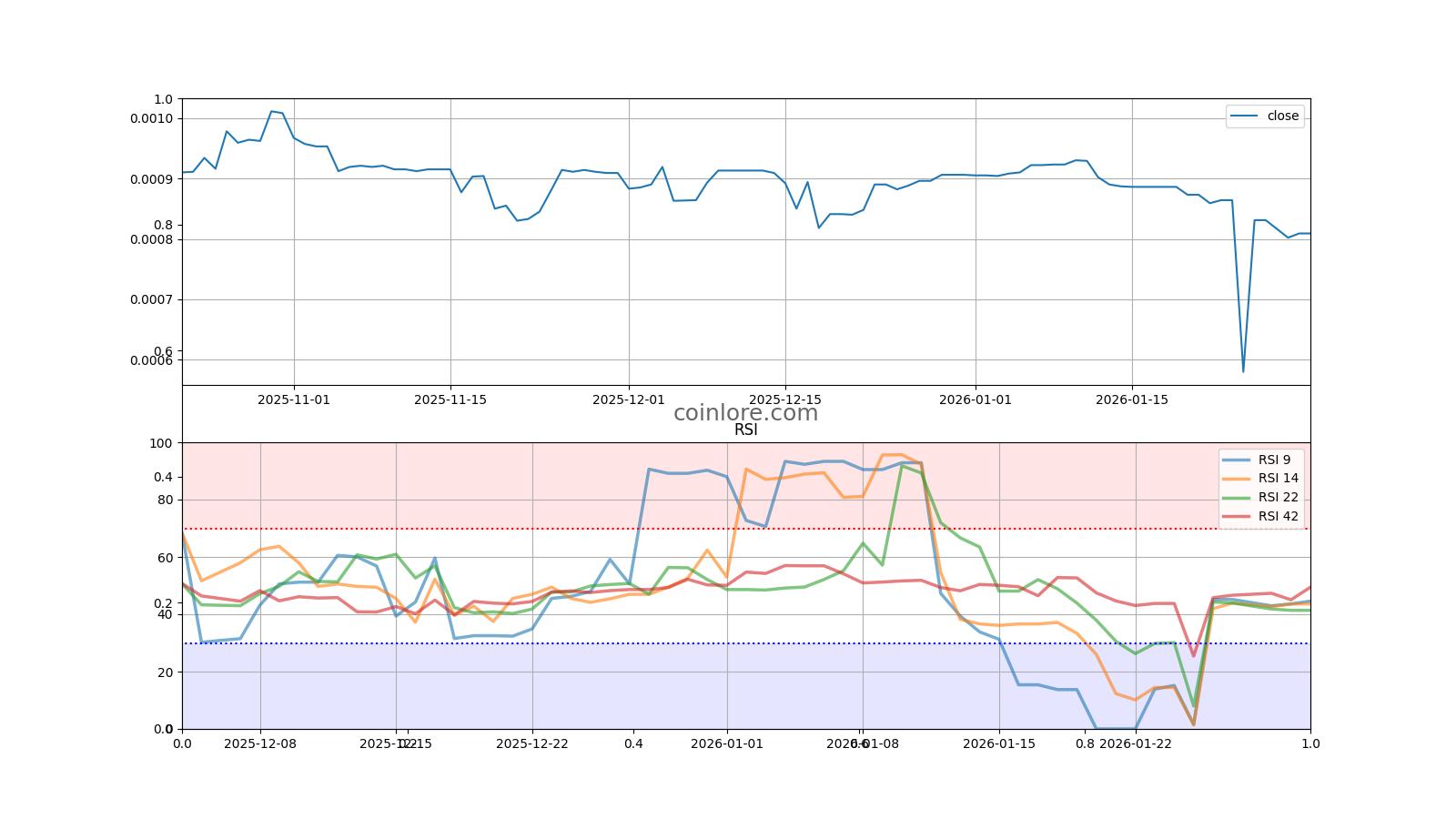 SUGARVERSE RSI indicator