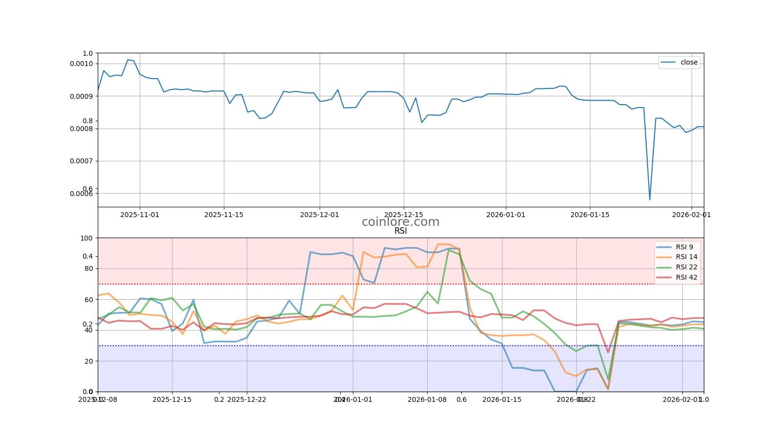 SUGARVERSE RSI indicator