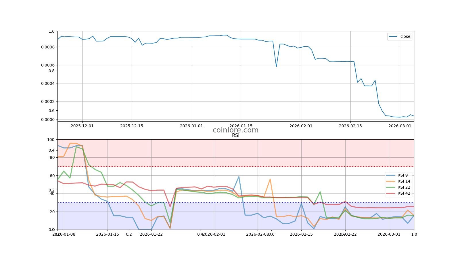 SUGARVERSE RSI indicator