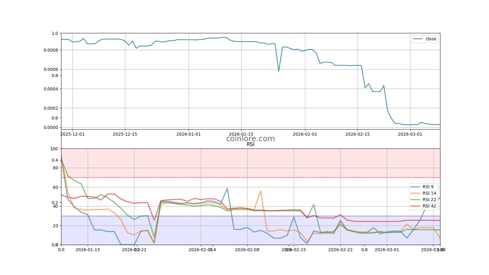 SUGARVERSE RSI indicator