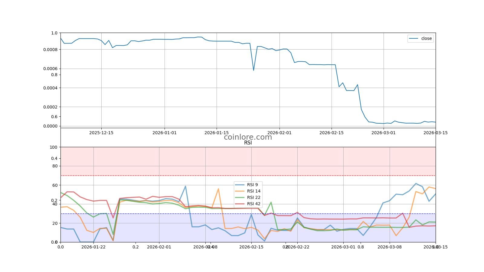 SUGARVERSE RSI indicator