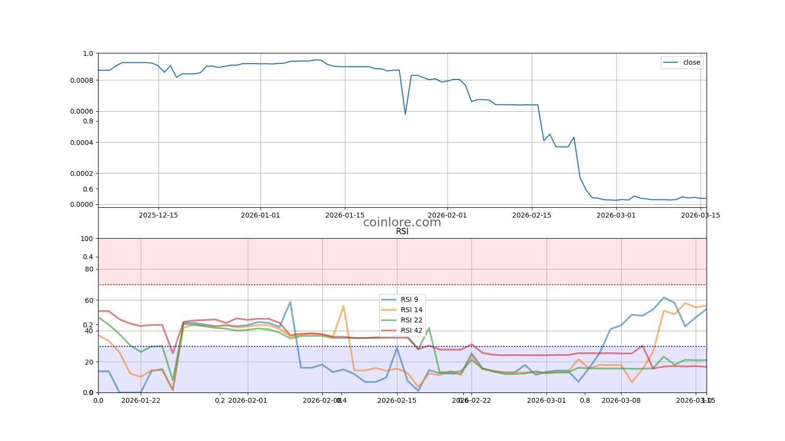 SUGARVERSE RSI indicator
