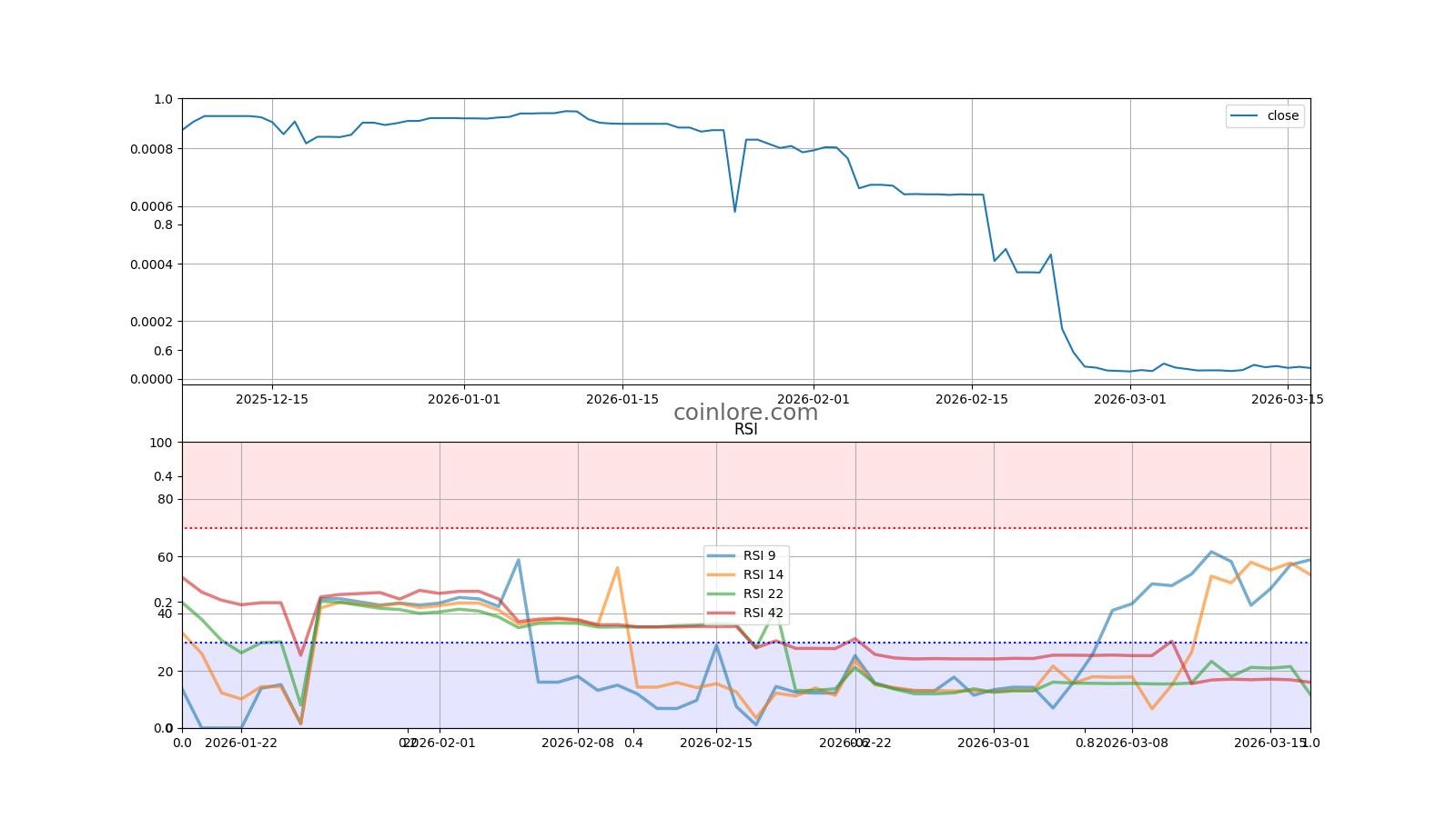 SUGARVERSE RSI indicator