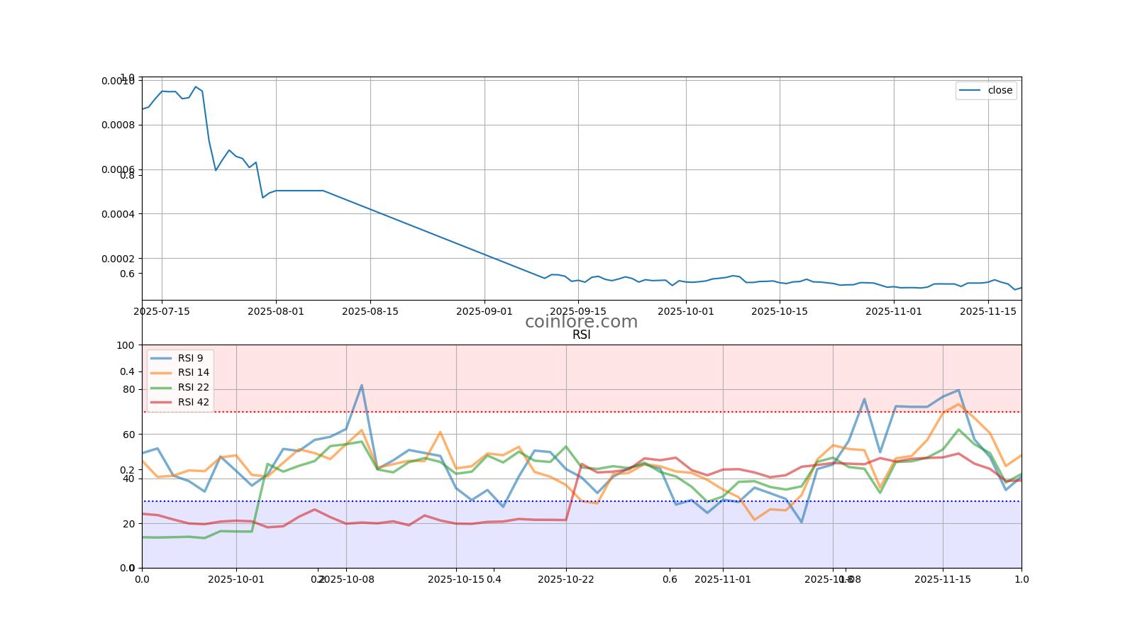 SUI Desci Agents RSI indicator