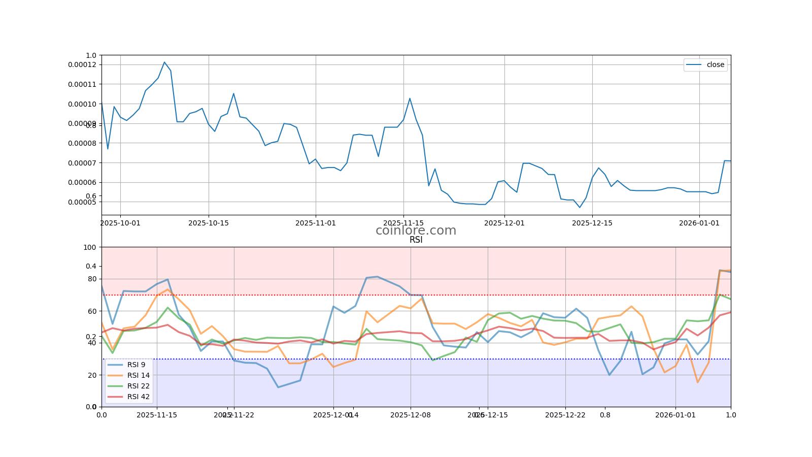 SUI Desci Agents RSI indicator