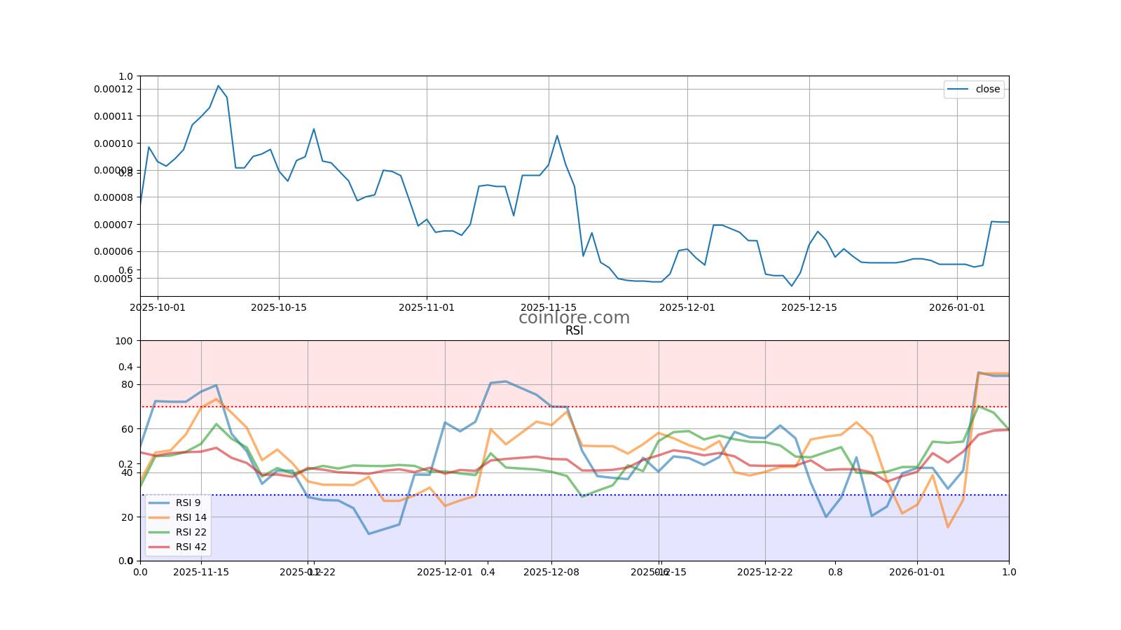 SUI Desci Agents RSI indicator