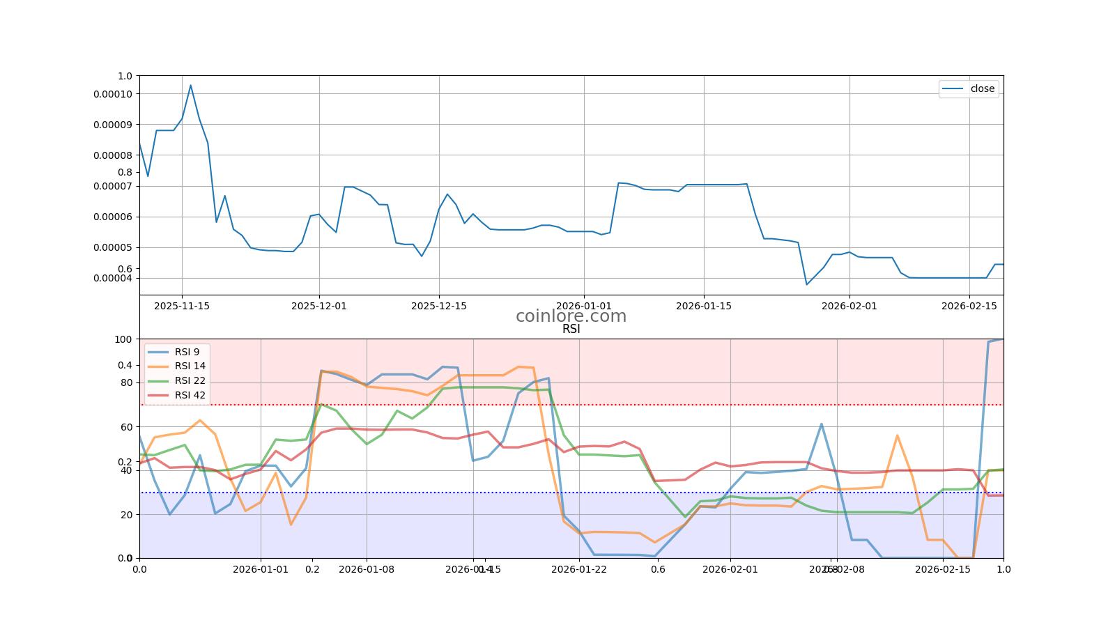 SUI Desci Agents RSI indicator