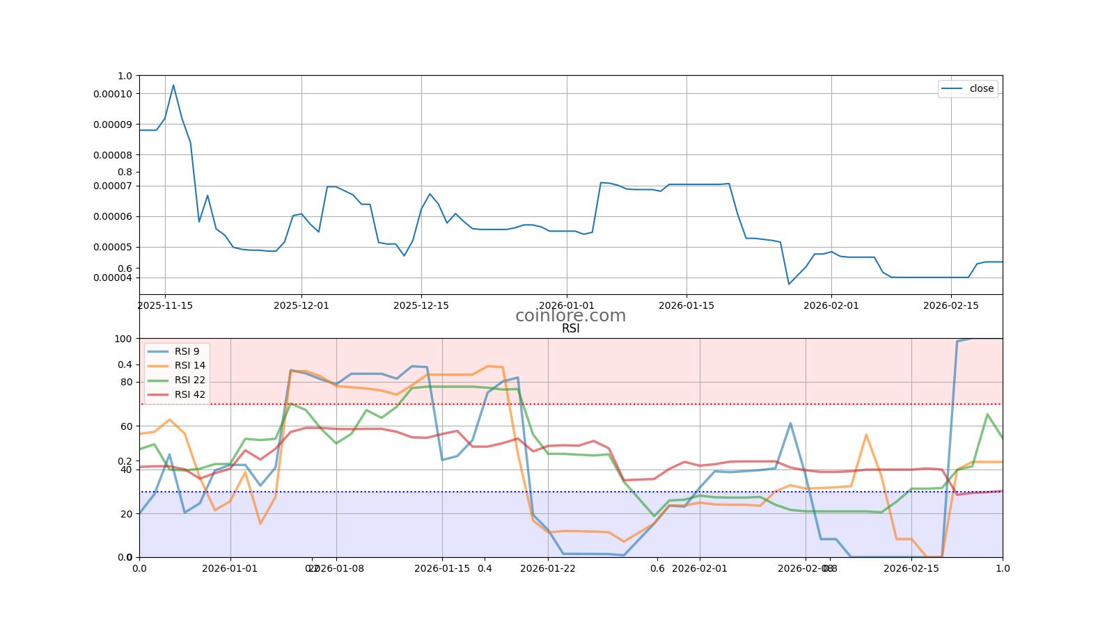 SUI Desci Agents RSI indicator