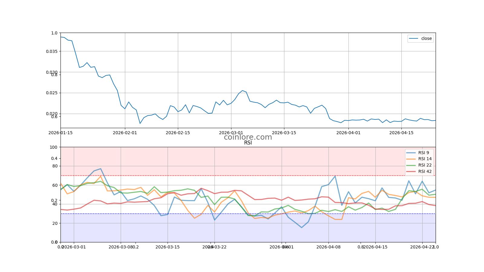 Sui Name Service RSI indicator