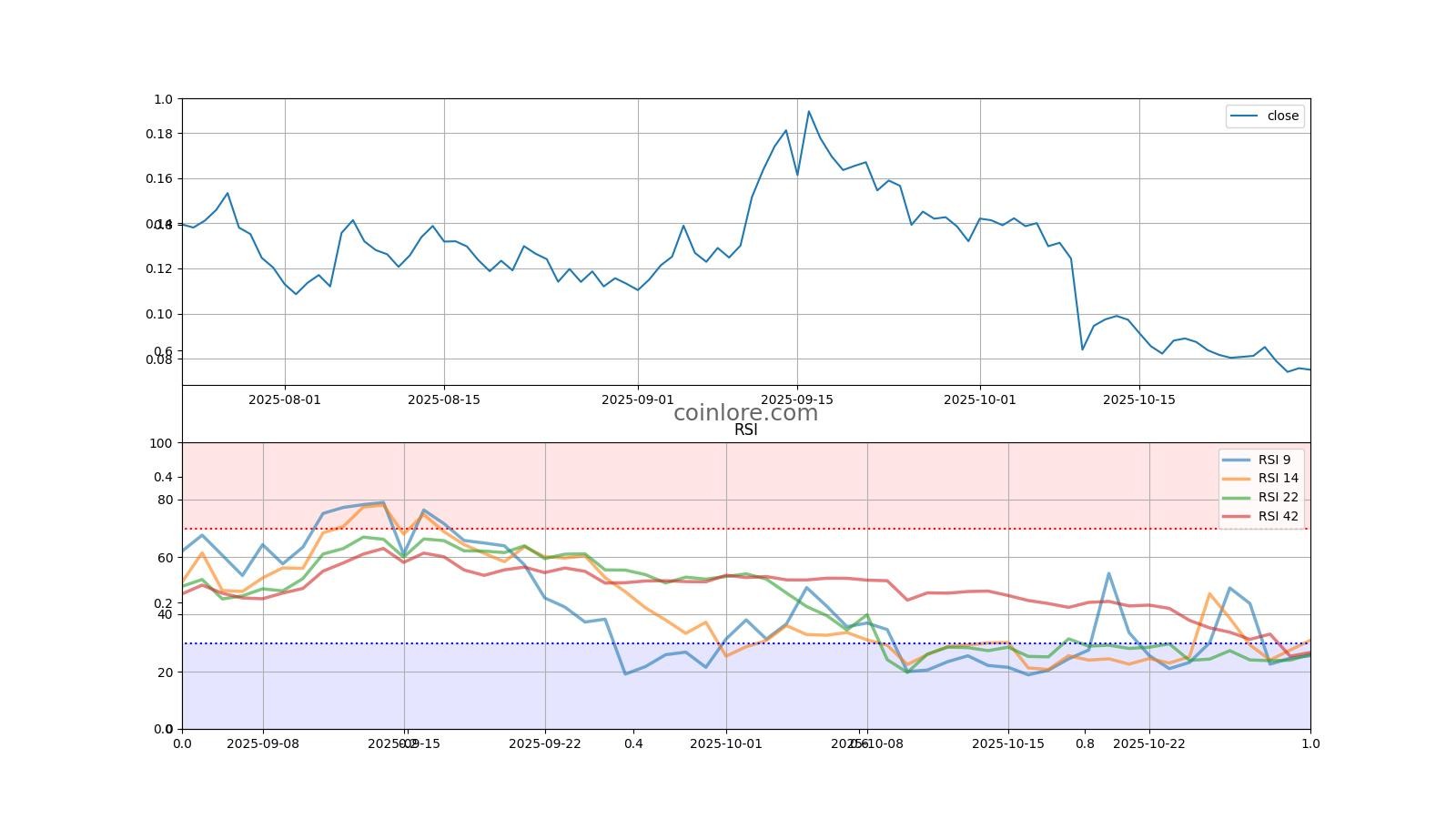 Sui Name Service RSI indicator