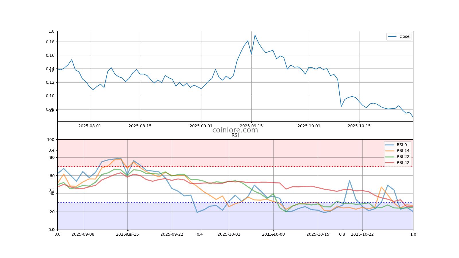 Sui Name Service RSI indicator