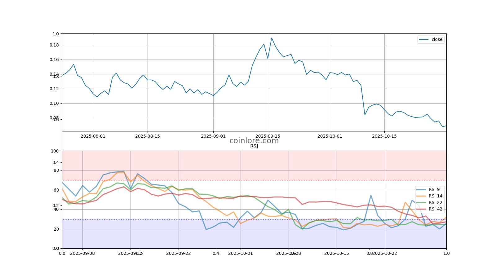 Sui Name Service RSI indicator