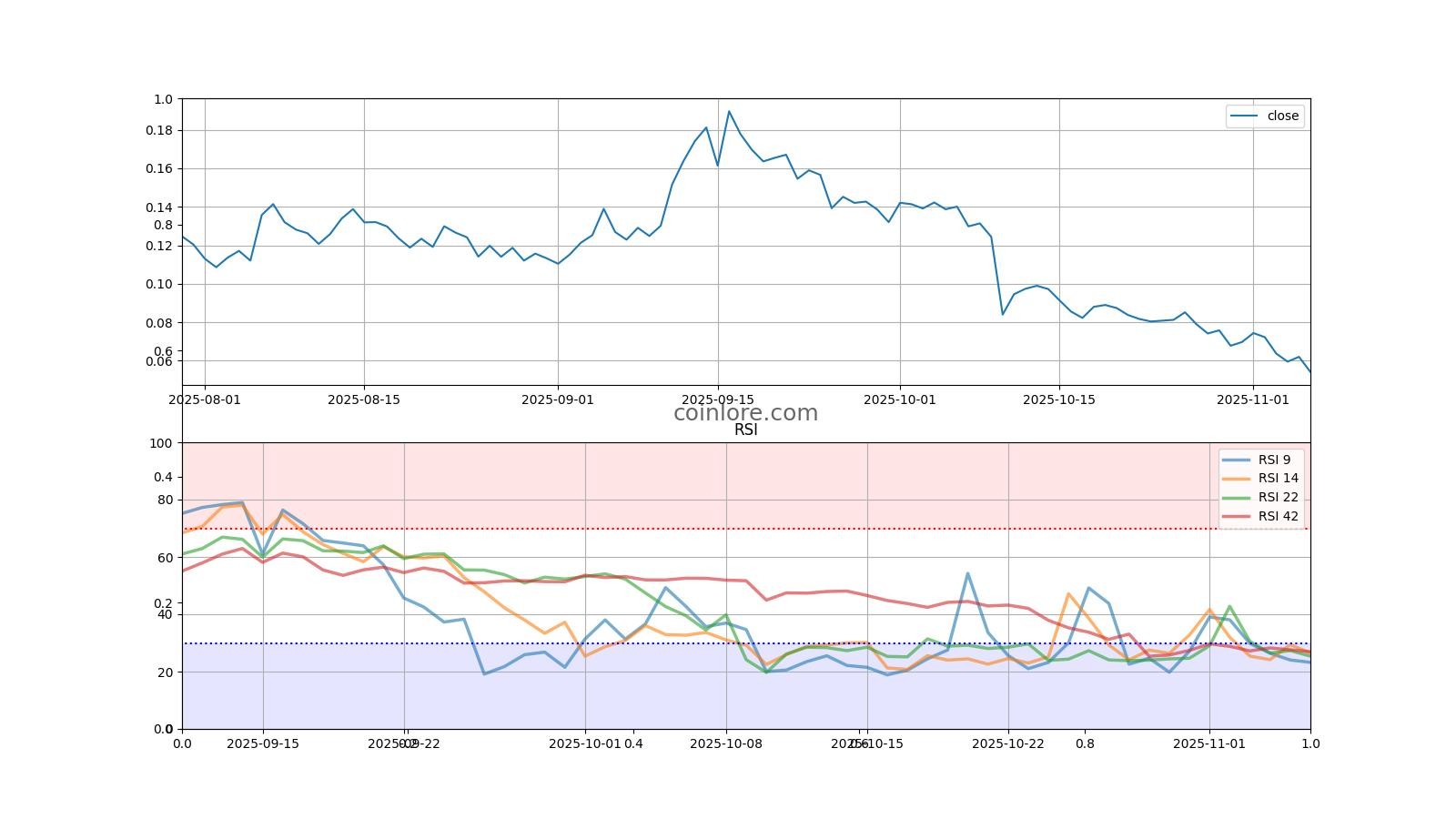 Sui Name Service RSI indicator