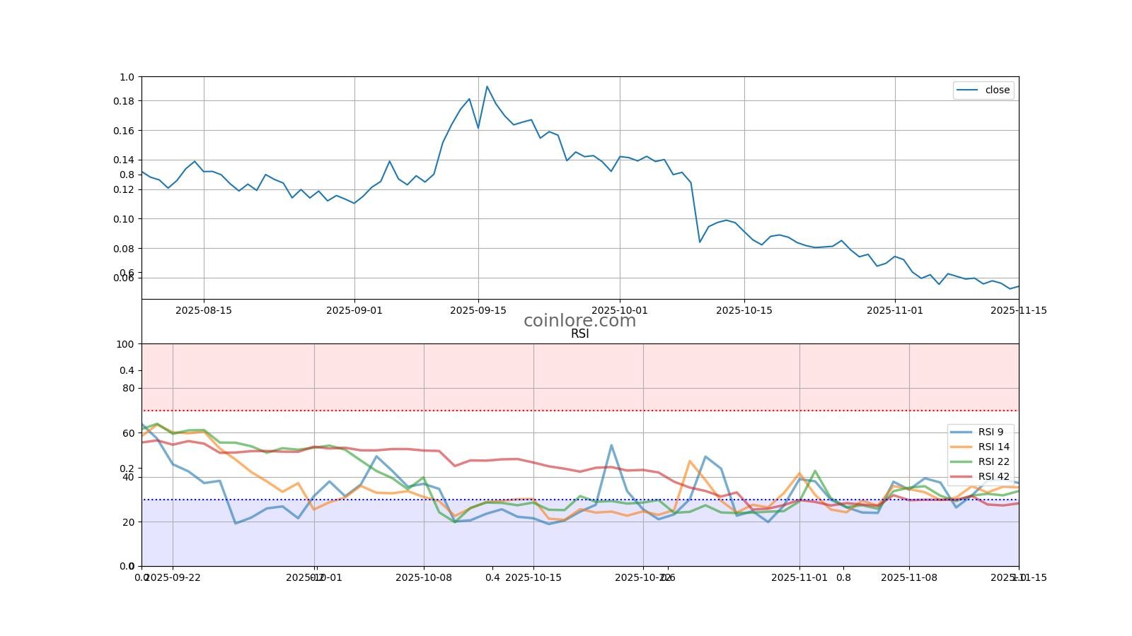 Sui Name Service RSI indicator