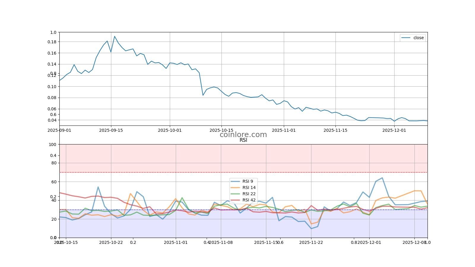 Sui Name Service RSI indicator