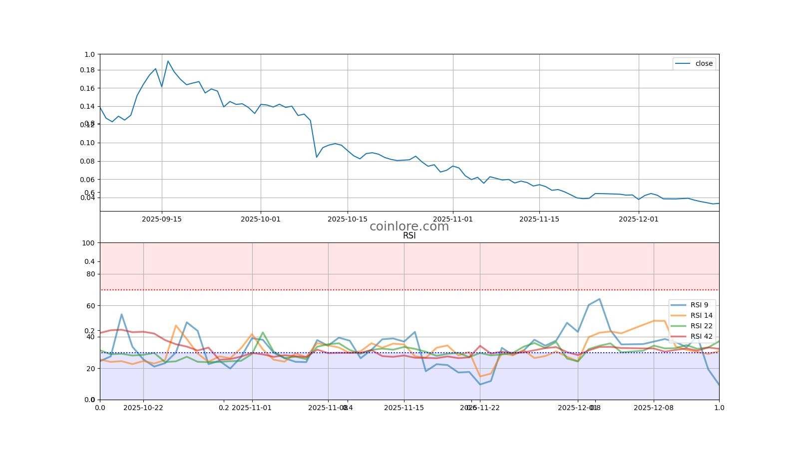 Sui Name Service RSI indicator