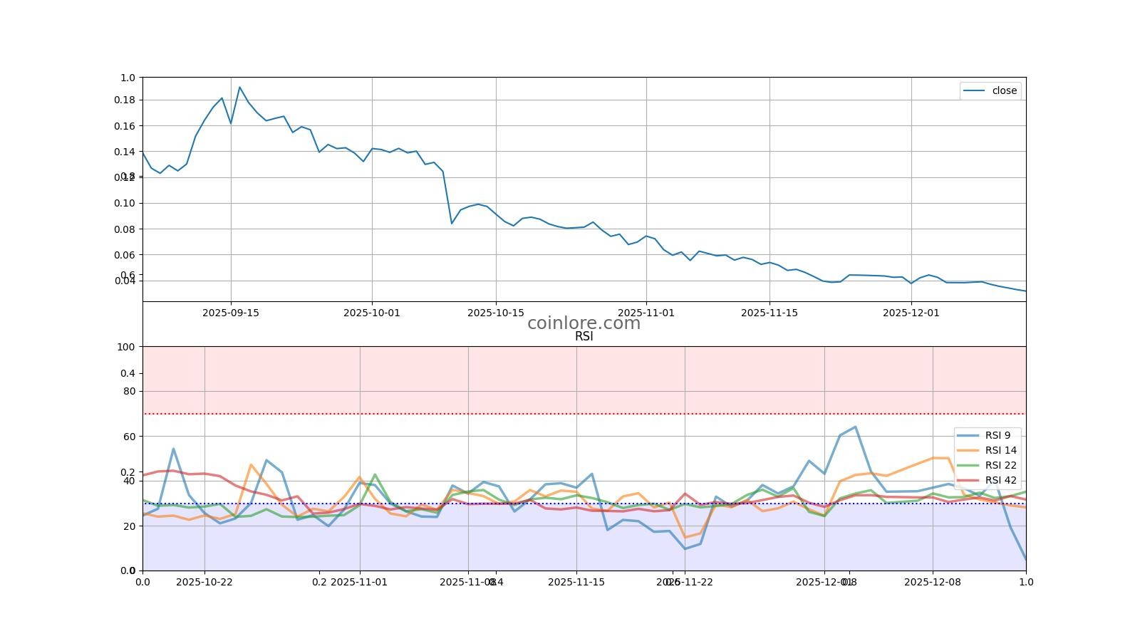 Sui Name Service RSI indicator