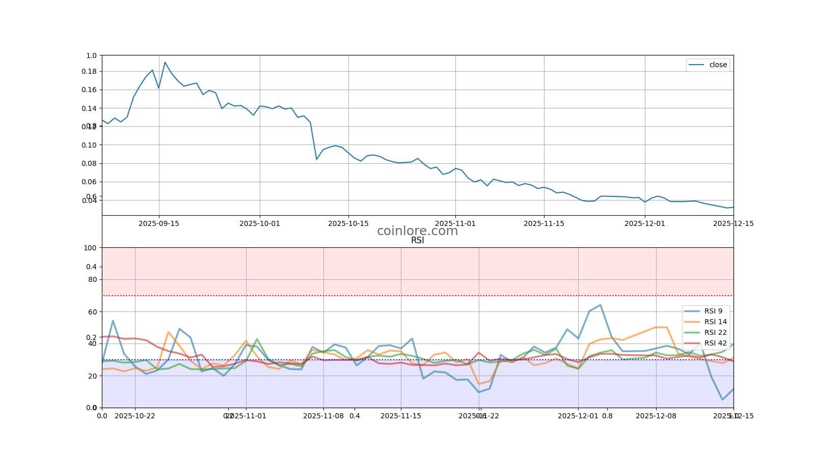 Sui Name Service RSI indicator