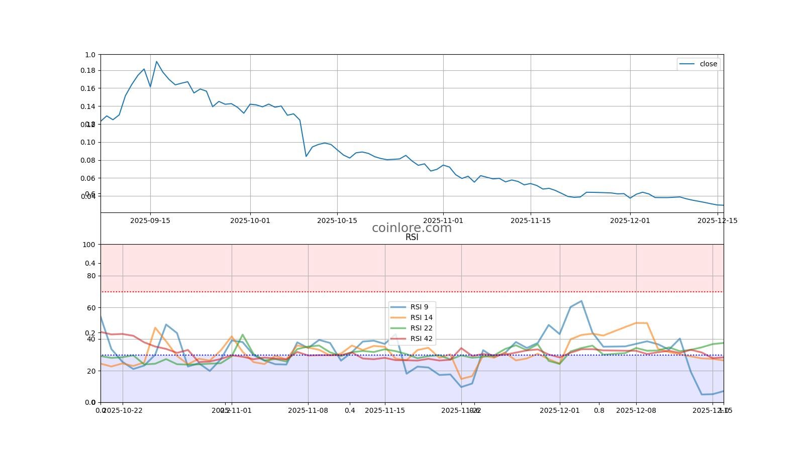 Sui Name Service RSI indicator