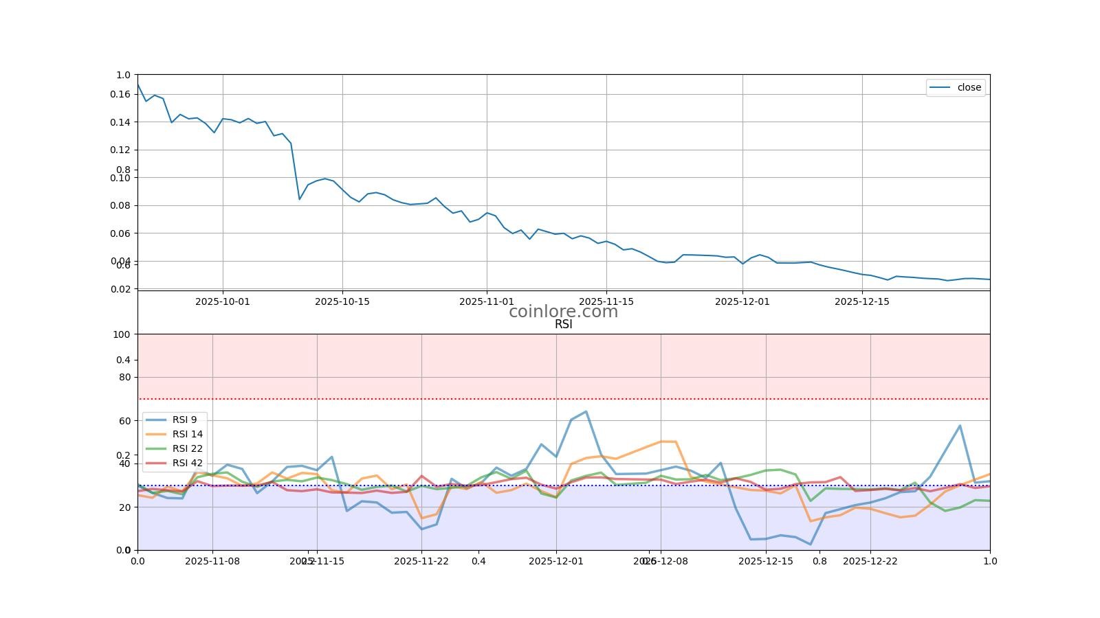 Sui Name Service RSI indicator