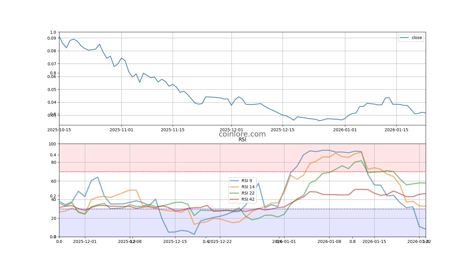 Sui Name Service RSI indicator