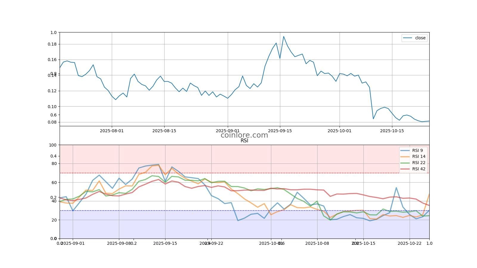 Sui Name Service RSI indicator