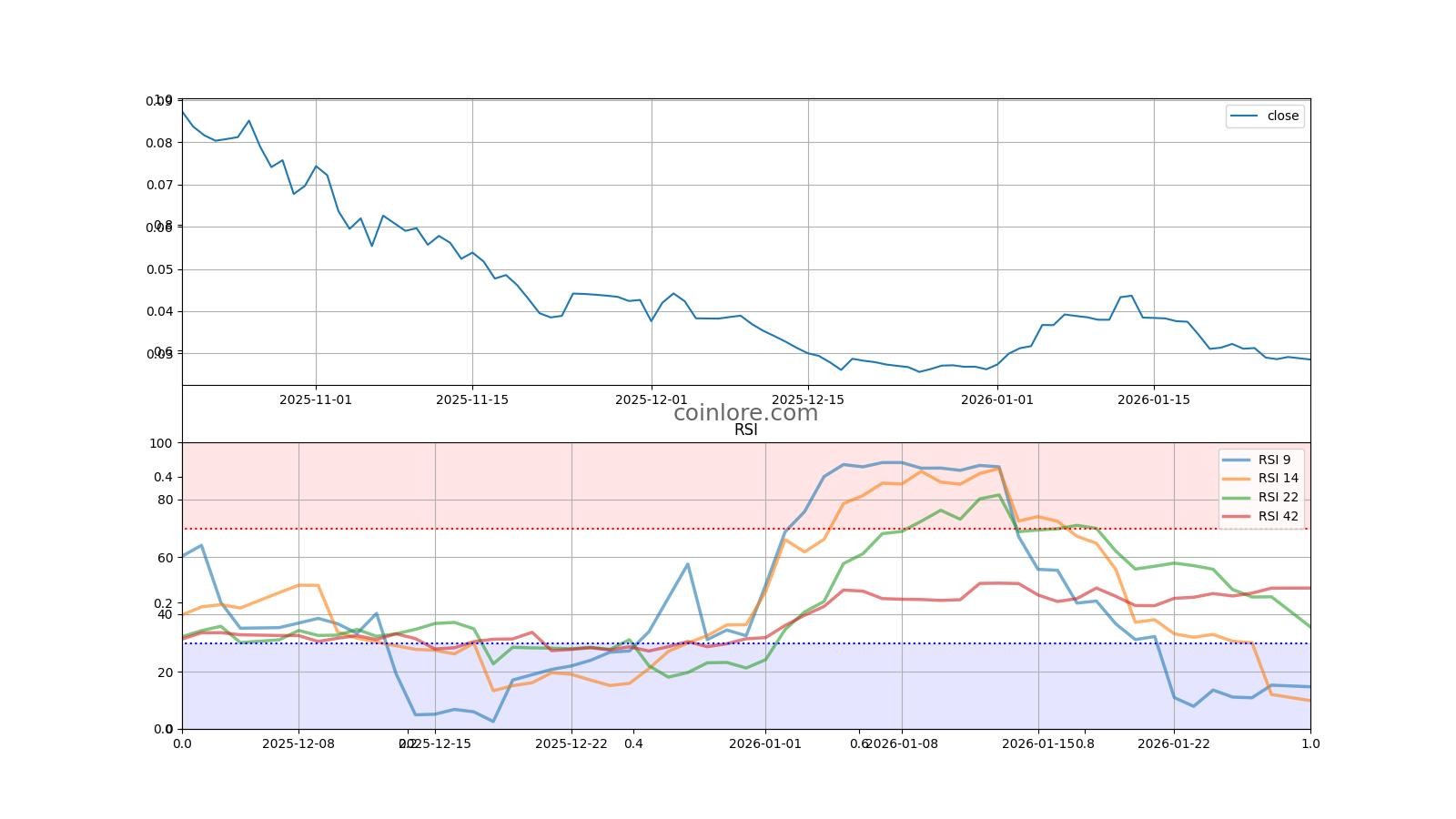 Sui Name Service RSI indicator