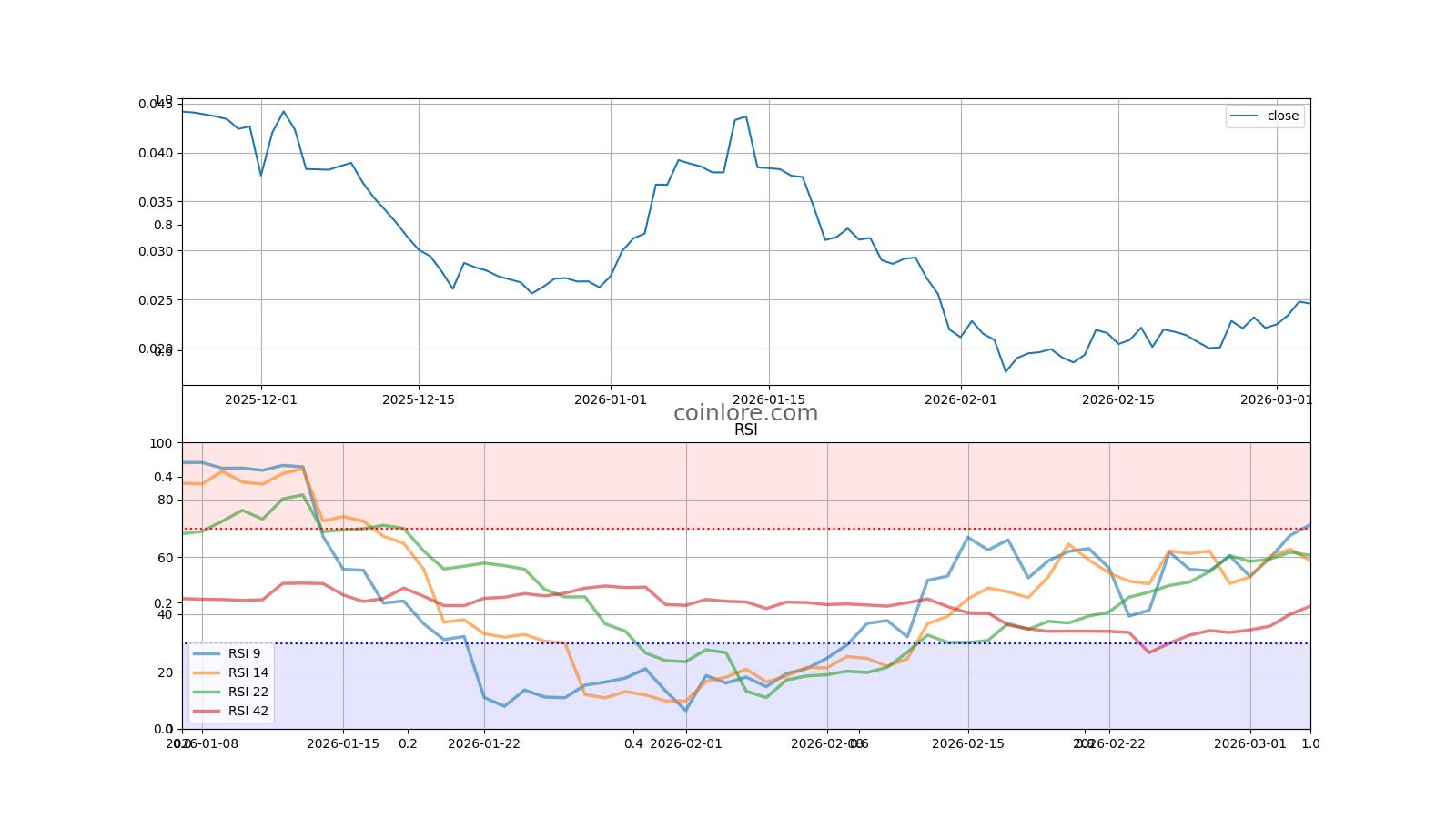 Sui Name Service RSI indicator