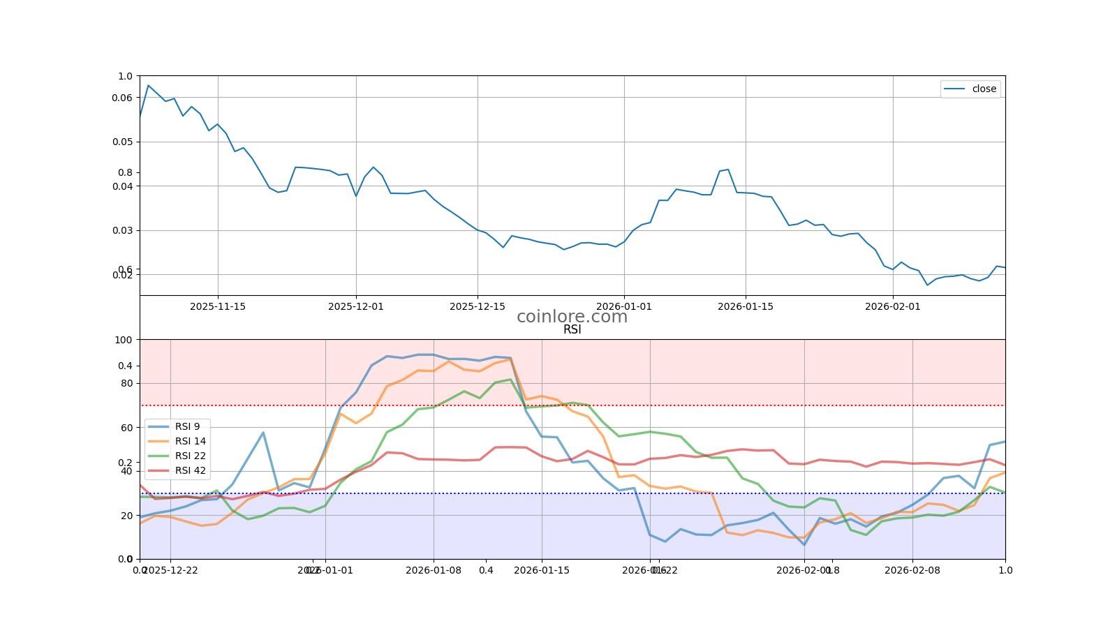 Sui Name Service RSI indicator