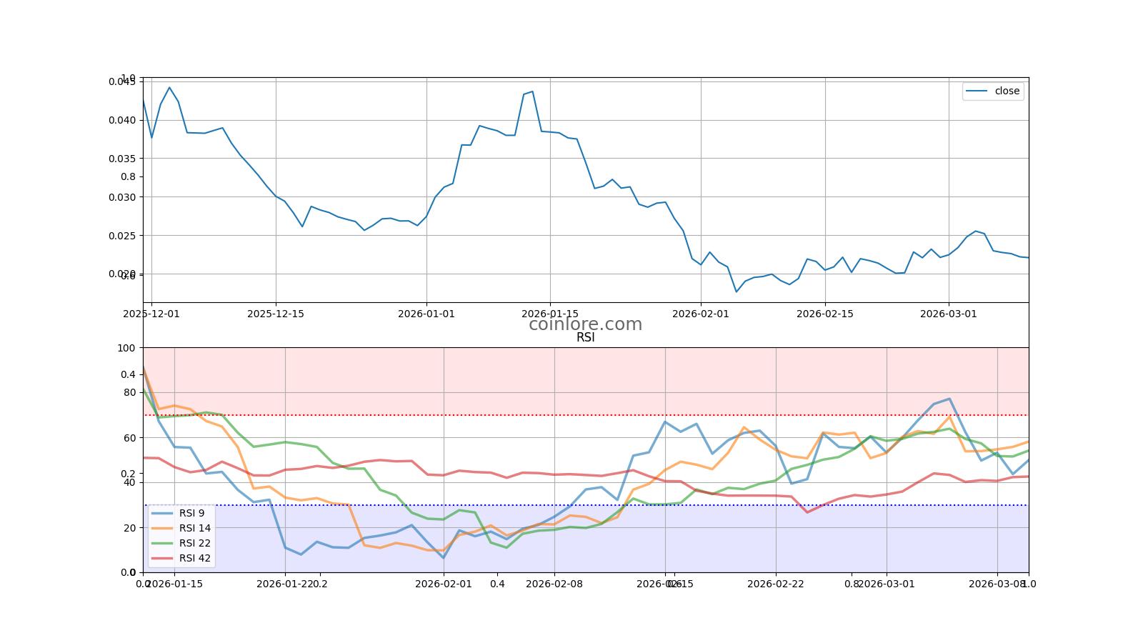 Sui Name Service RSI indicator