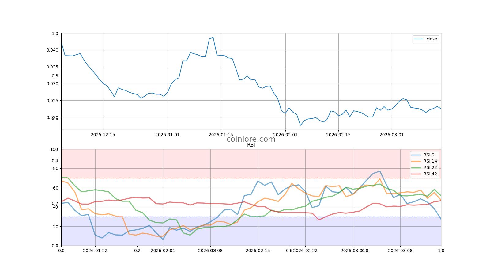 Sui Name Service RSI indicator
