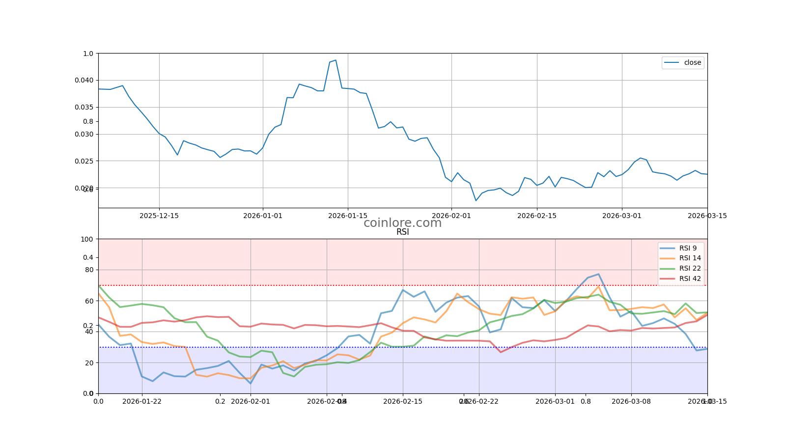 Sui Name Service RSI indicator