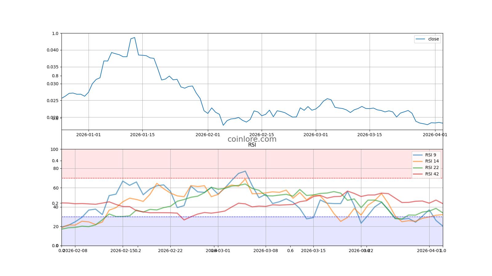 Sui Name Service RSI indicator