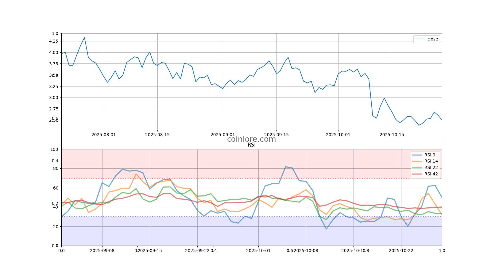 Суи RSI indicator