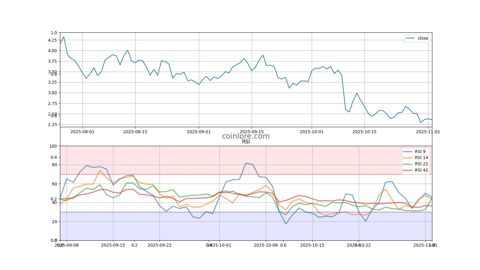 Sui RSI indicator