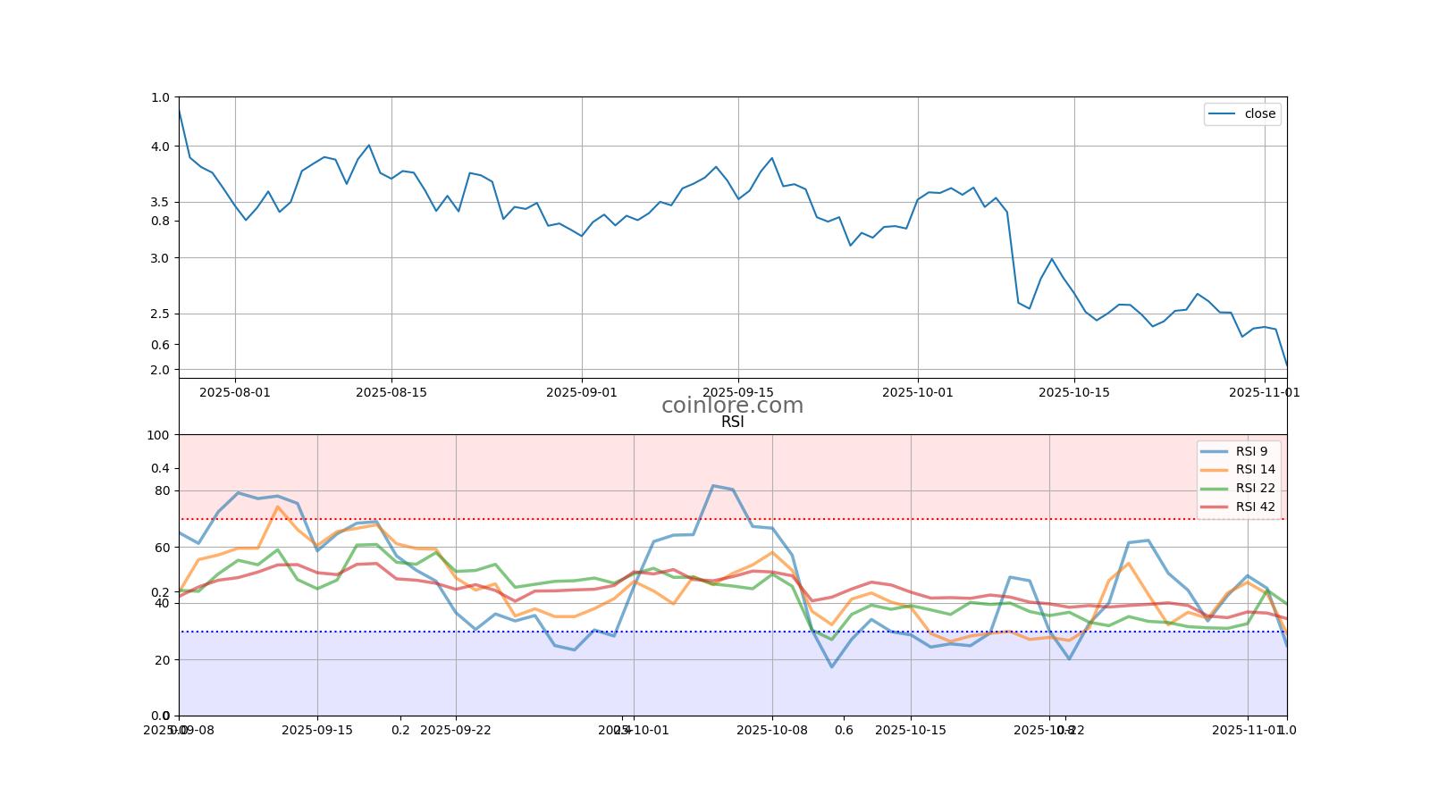 Sui RSI indicator