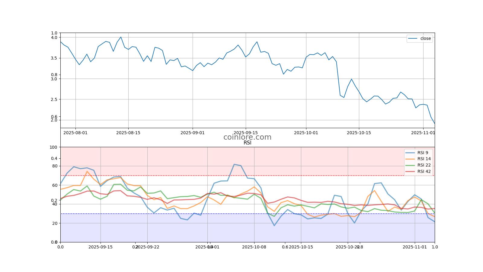 Sui RSI indicator