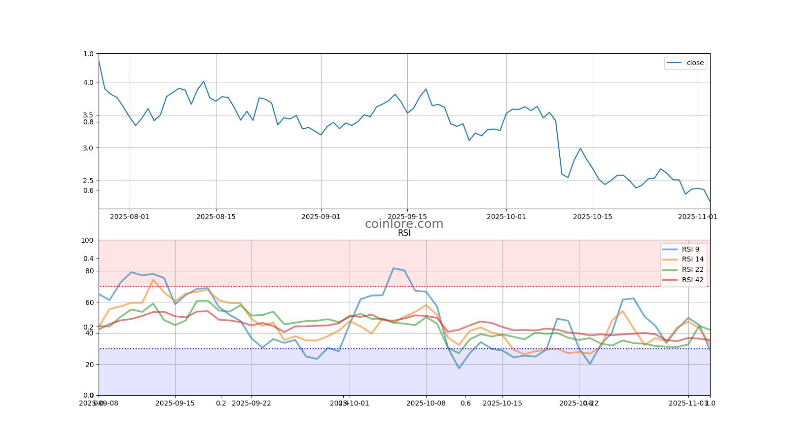 Sui RSI indicator