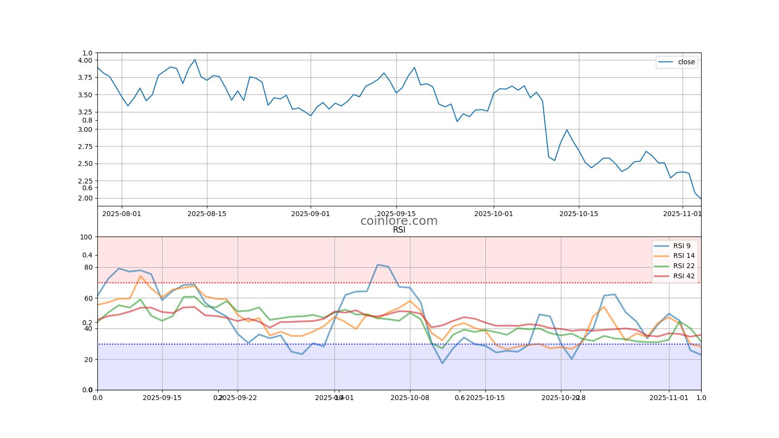Sui RSI indicator